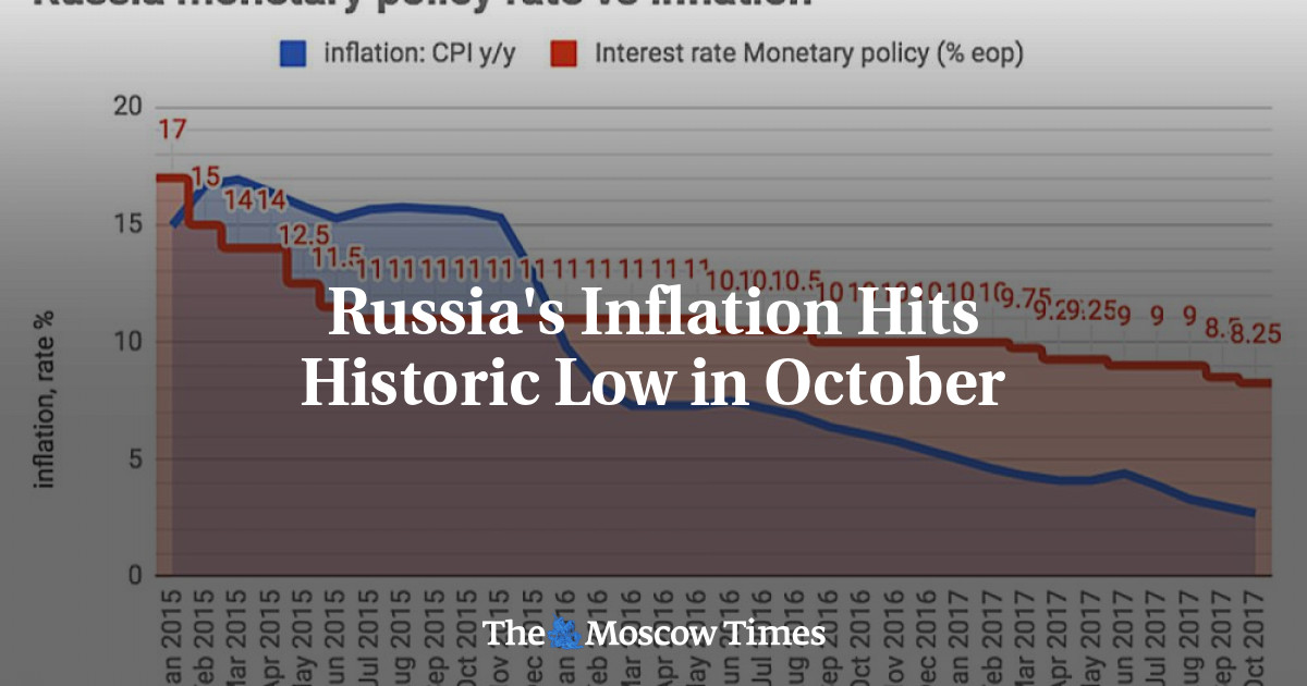 Russia's Inflation Hits Historic Low in October