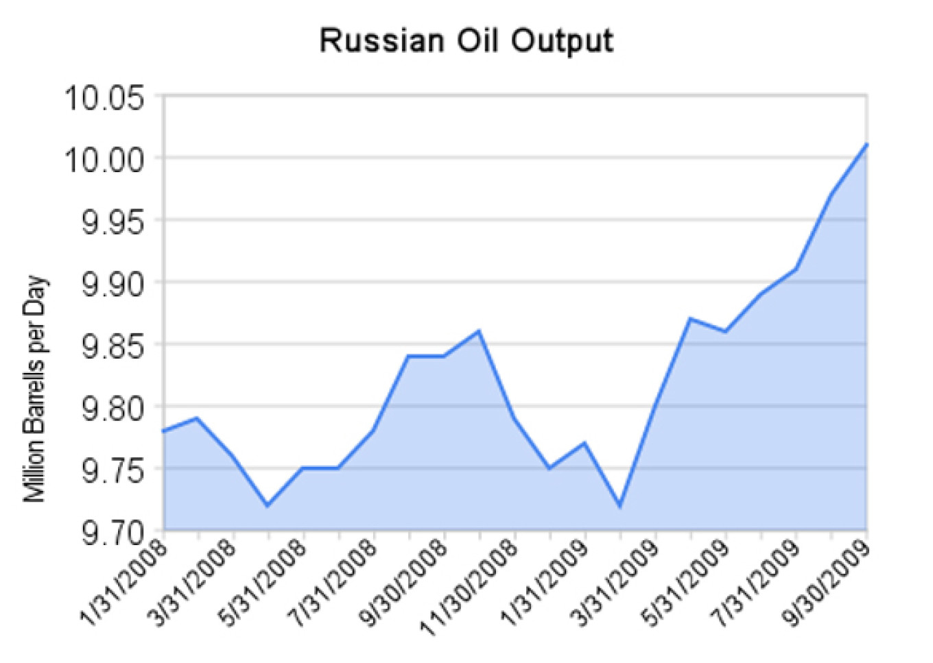Monthly Oil Output Exceeds 10 Million BPD