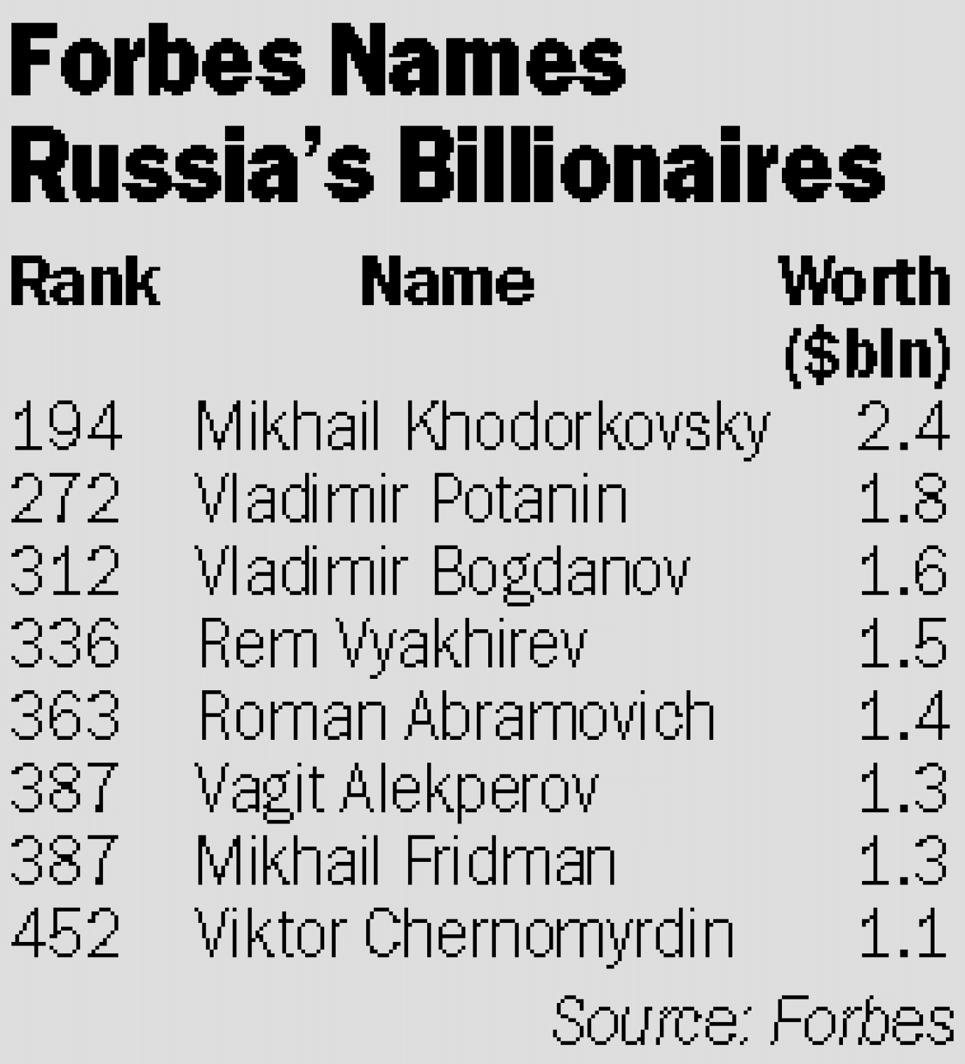8 Russians Named on Forbes' Rich List