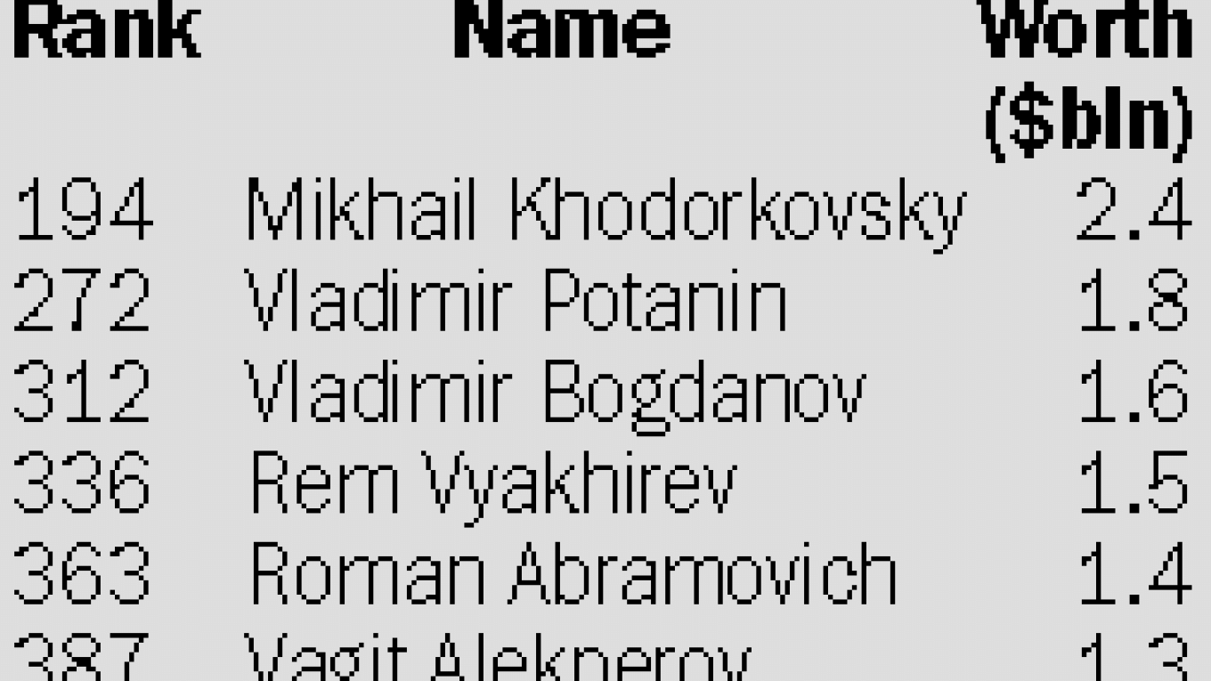 8 Russians Named on Forbes' Rich List